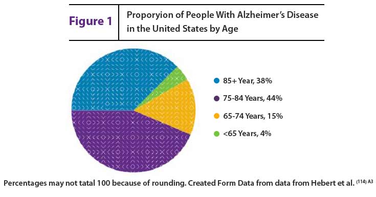 Statistics - Memory Loss and Elderly Neglect Service Project Statistics - Memory Loss and Elderly Neglect Service Project