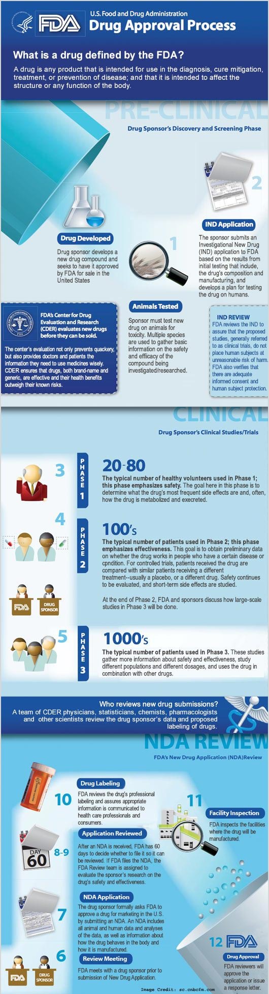 Drugs Fda